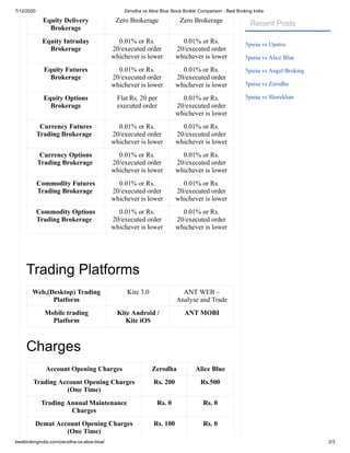 Zerodha vs alice blue stock broker comparison best broking india | PDF