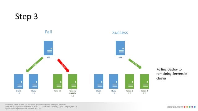 Zero Downtime Deployment