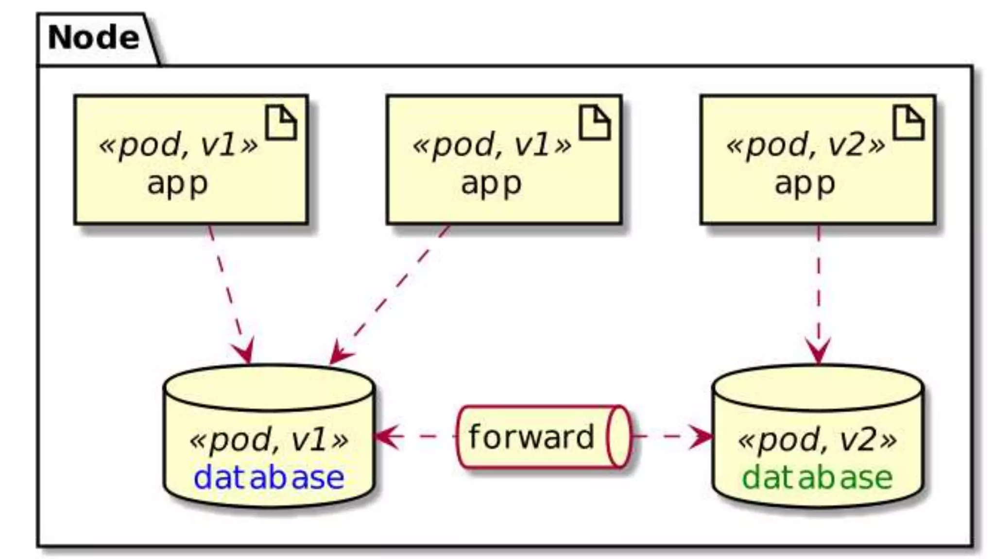 Zero-downtime deployment on Kubernetes with Hazelcast | PPT