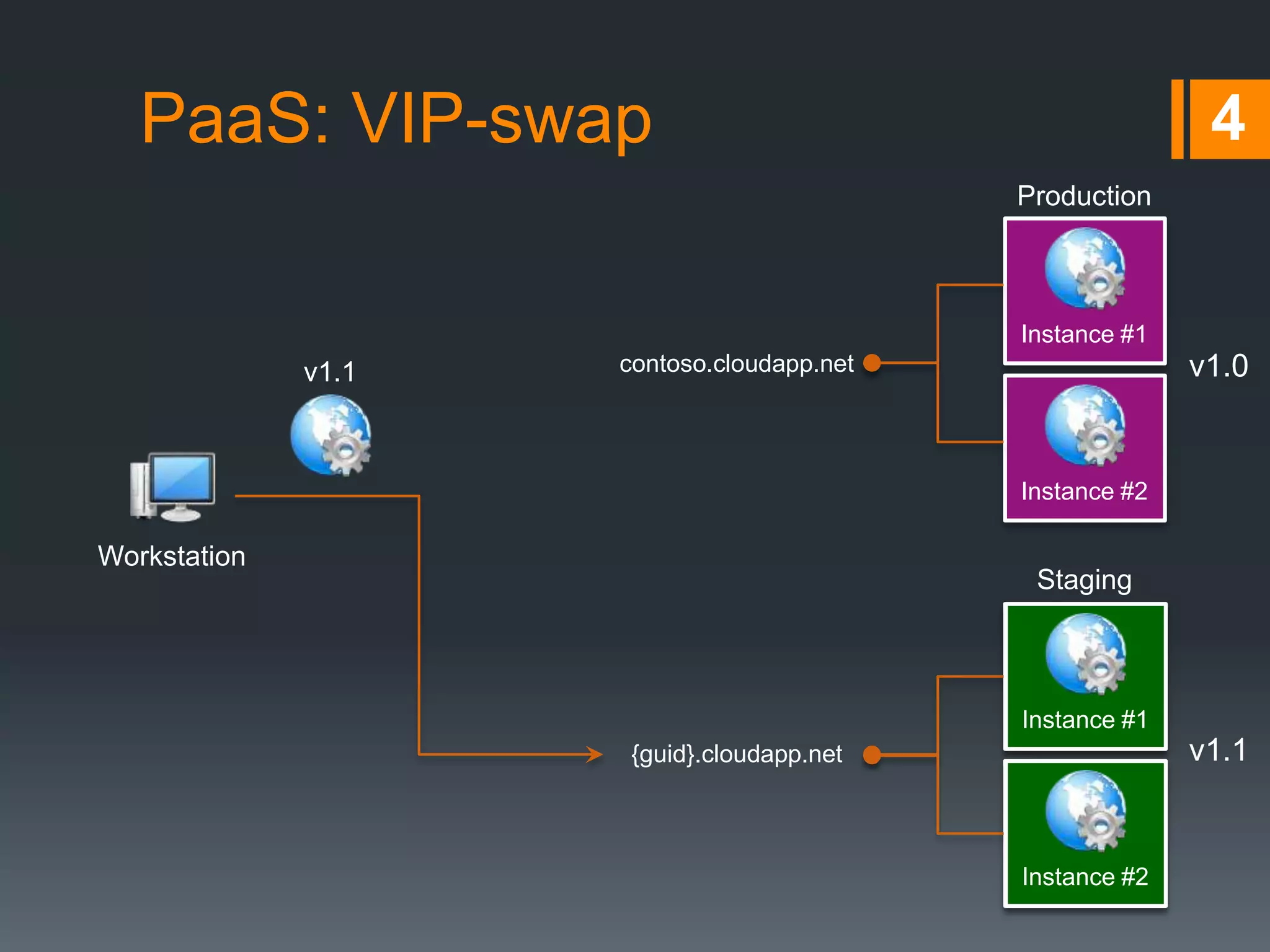 Windows Azure Zero Downtime Upgrade | PPT