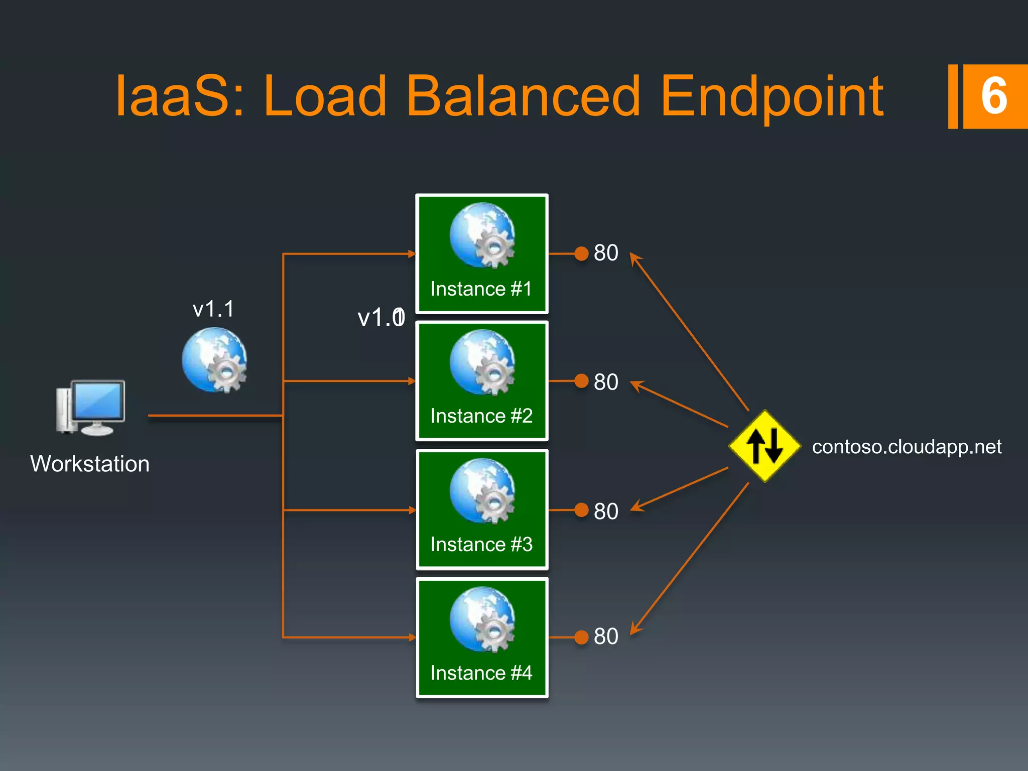 Windows Azure Zero Downtime Upgrade | PPT