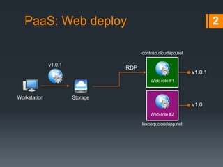 Windows Azure Zero Downtime Upgrade | PPT