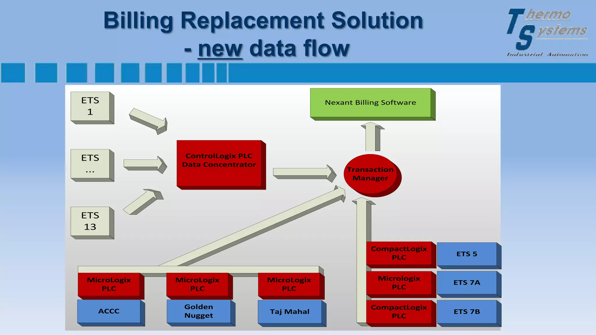 Zero downtime upgrate for dcs migration Thermo Systems | PPTX
