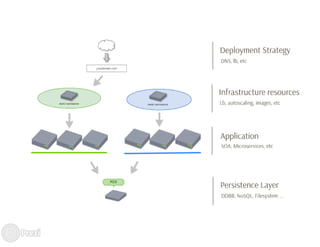 Zero Downtime using Blue Green Deployments in AWS | PDF