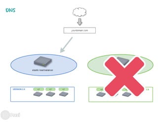 Zero Downtime using Blue Green Deployments in AWS | PDF
