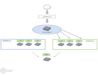 Zero Downtime using Blue Green Deployments in AWS | PDF