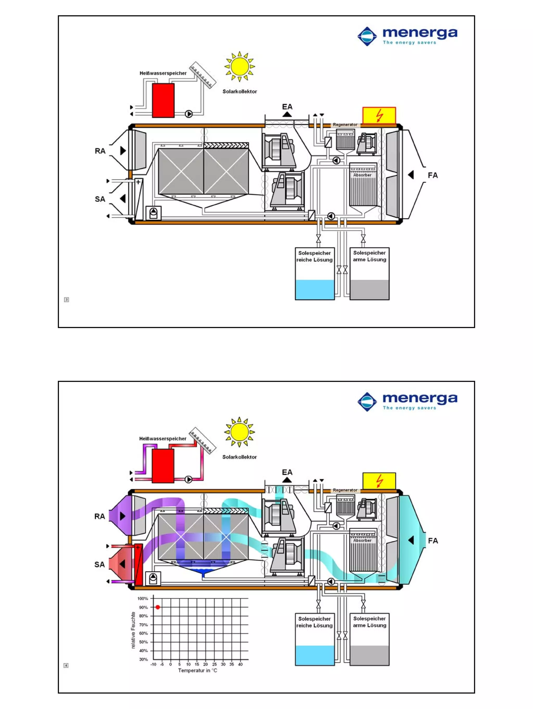 Zero emission indoor climate control - Menerga | PDF