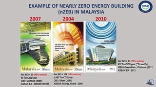 Zero Energy Building in Malaysia by SEDA Malaysia | PDF