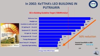 Zero Energy Building in Malaysia by SEDA Malaysia | PDF