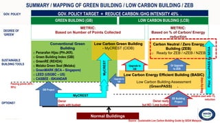 Zero Energy Building in Malaysia by SEDA Malaysia | PDF