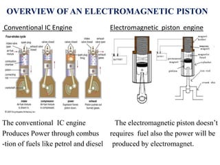 Zero fuel consumption by electromagnetic piston | PPT