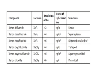 Zero group elements | PPTX