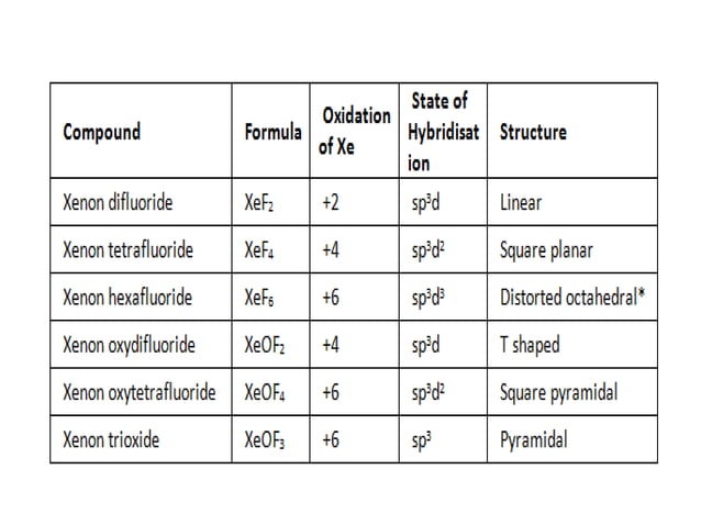 Zero group elements | PPTX | Chemistry | Science