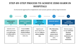 Project 01: "Zero Harm - Patient Safety" | PDF