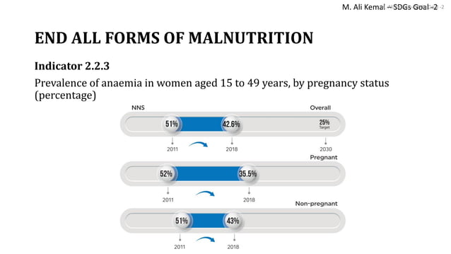 Zero Hunger - Goal 2 SDGs - end hunger and ensure access by all people ...