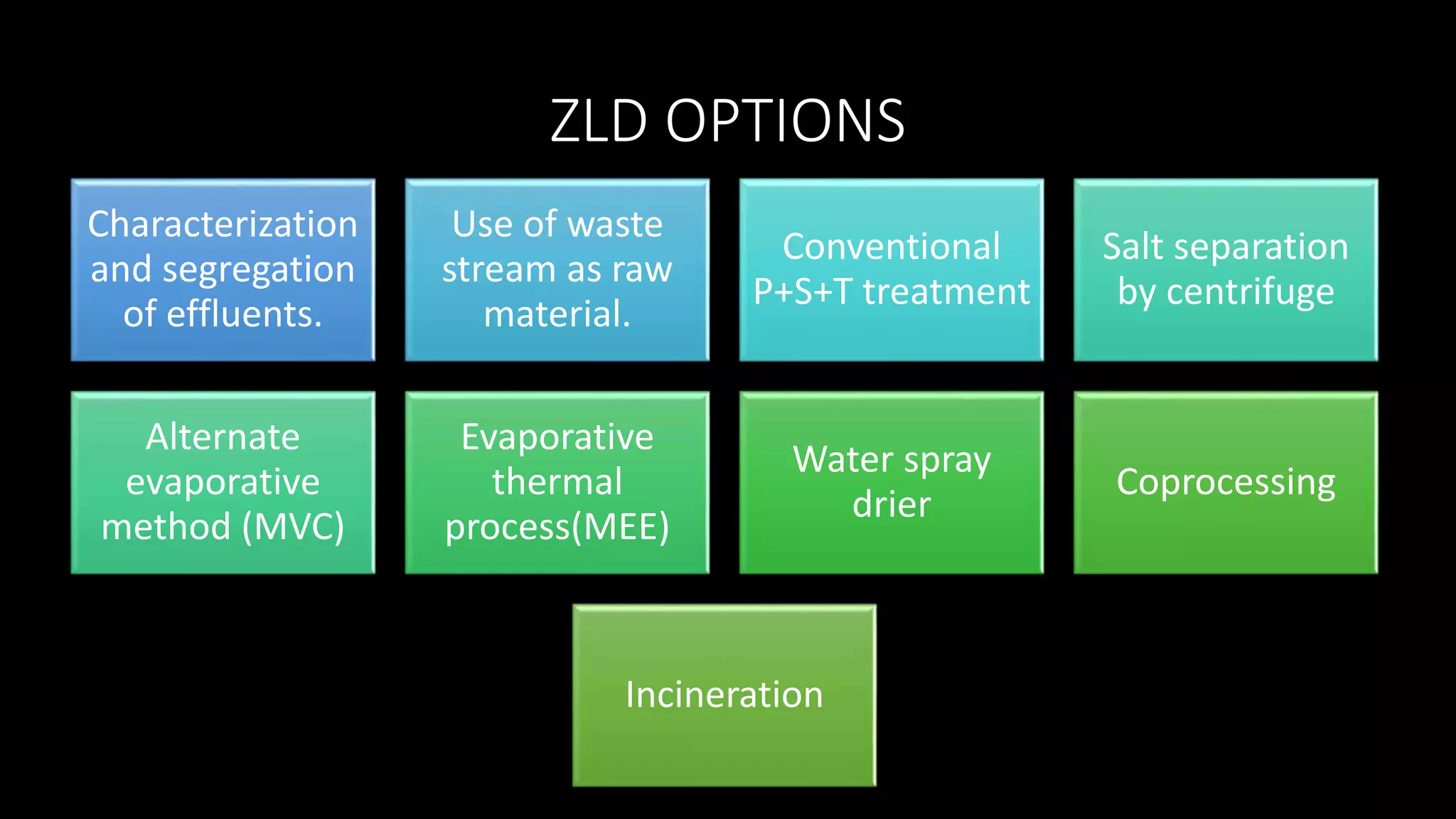 Zero liquid discharge | PPTX