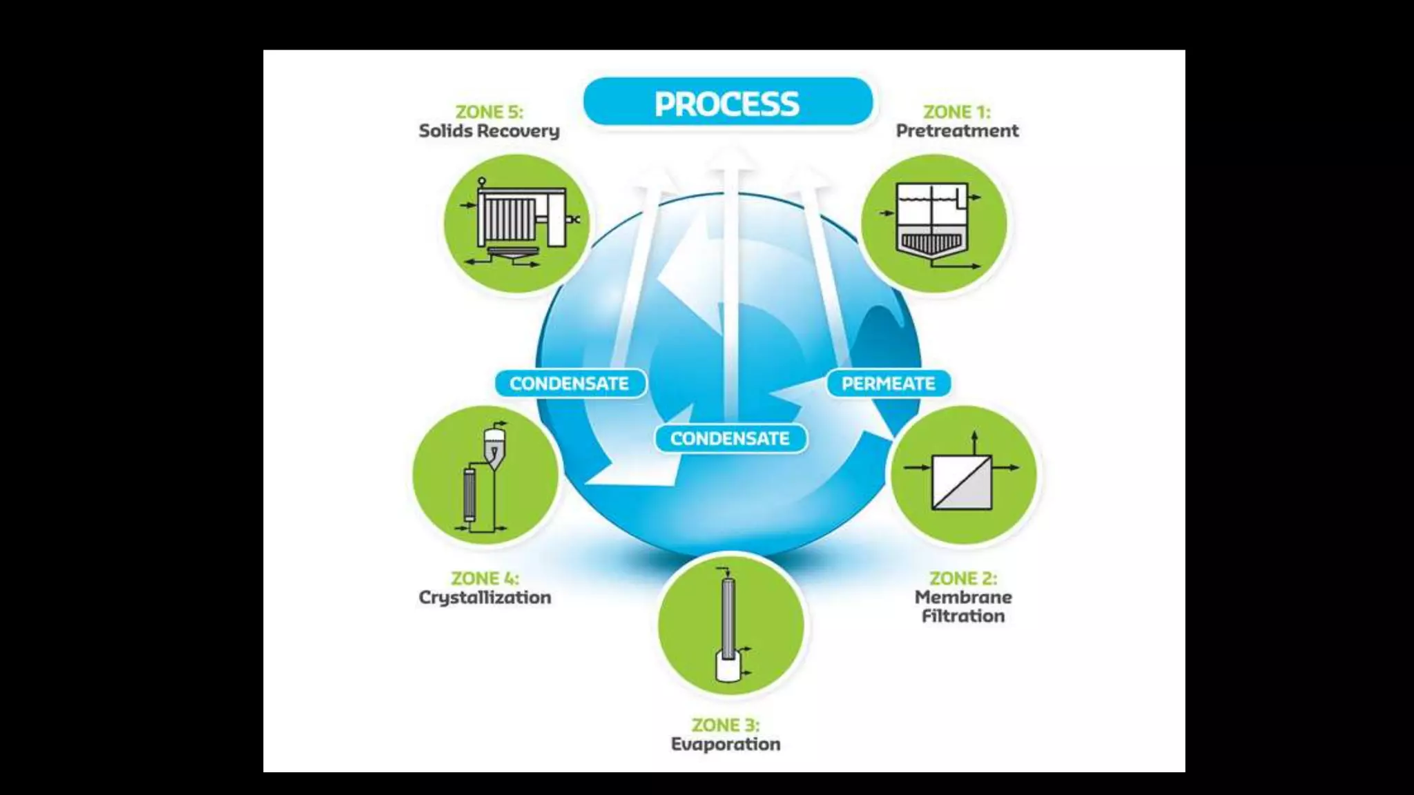 Zero liquid discharge | PPTX