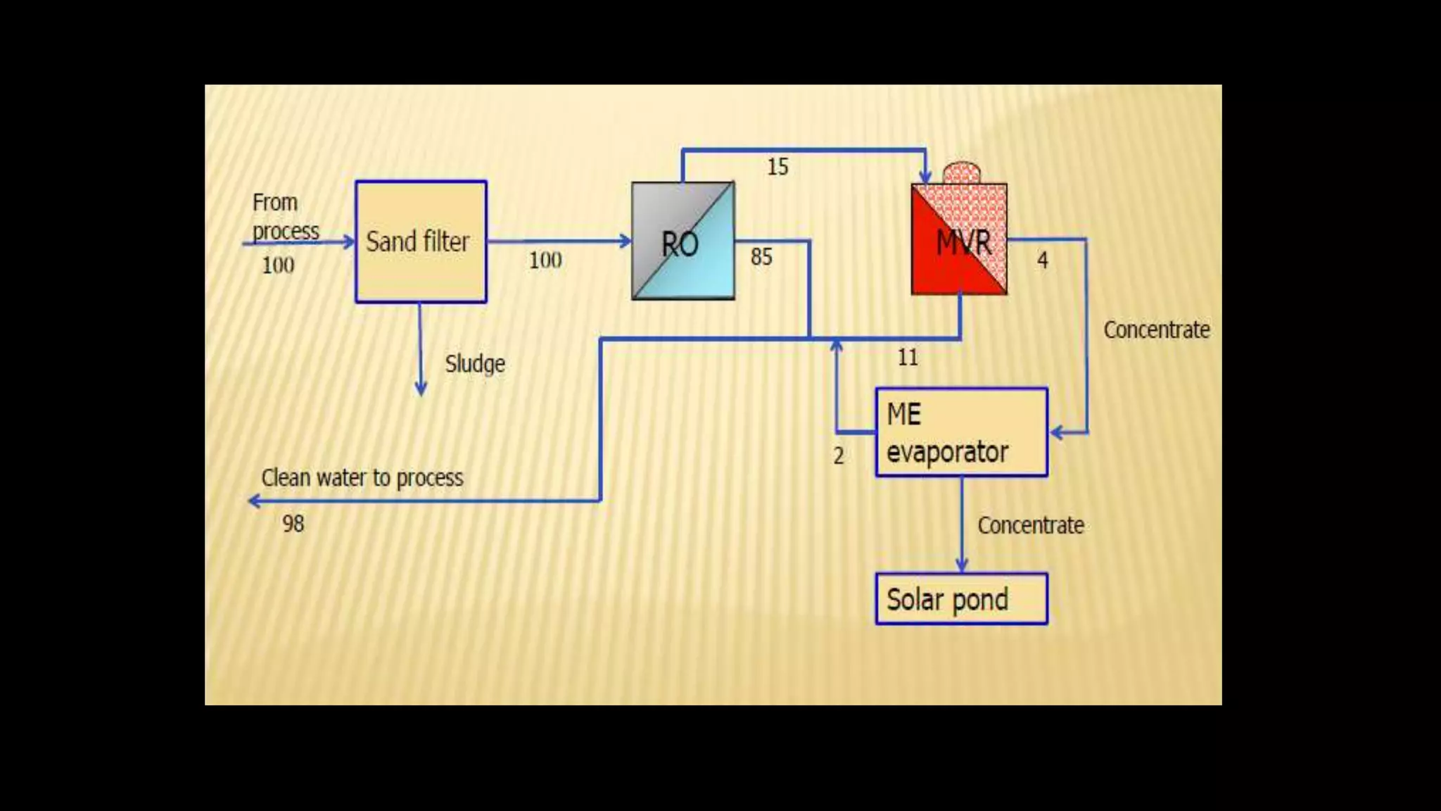 Zero liquid discharge | PPTX