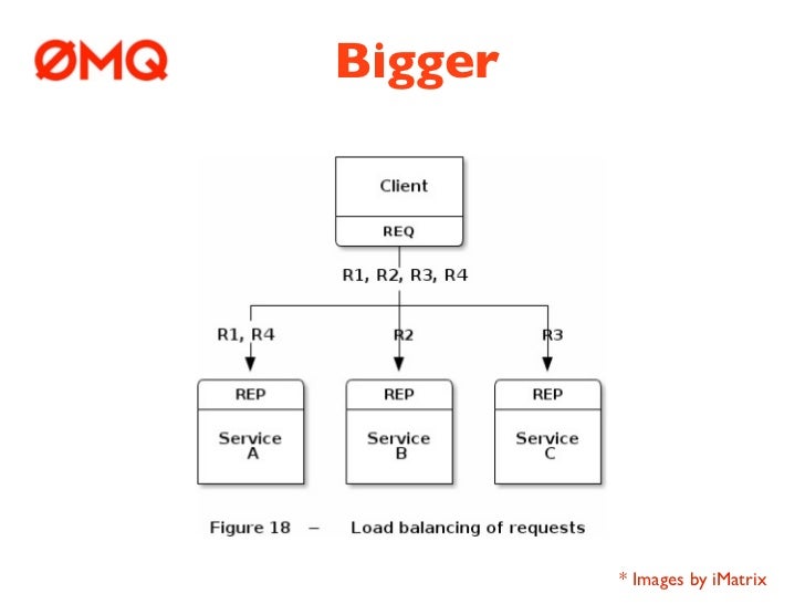 Zeromq