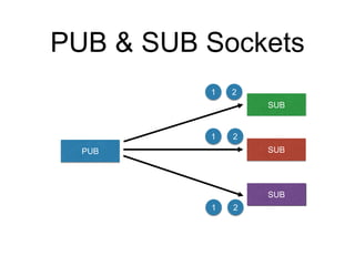 Roman Kuznietsov: Zeromq: sockets on steroids.Zero mq | PPT