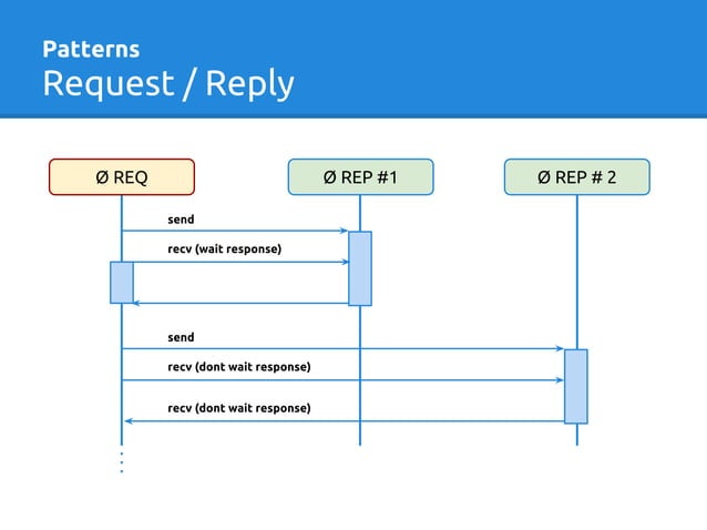 Zeromq With Nodejs Ppt
