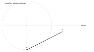 zero_offset_migration_concept.pdf