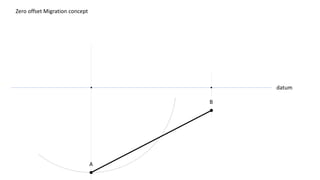 zero_offset_migration_concept.pdf