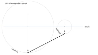 zero_offset_migration_concept.pdf