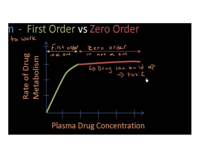 Zero Order And First Order Kinetiks