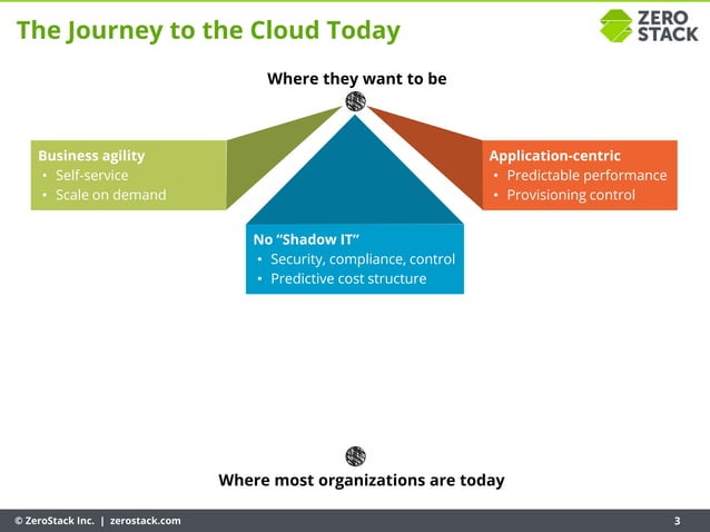 Introducing the ZeroStack Cloud Platform | PPT