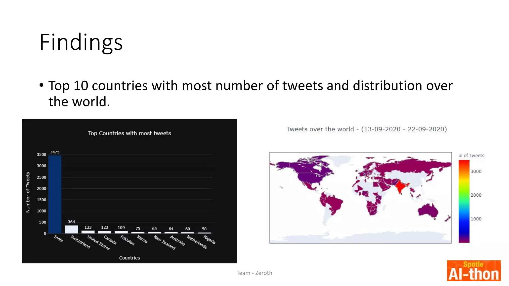 Spotle AI-thon Top 10 Showcase - Analysing Mental Health Of India ...