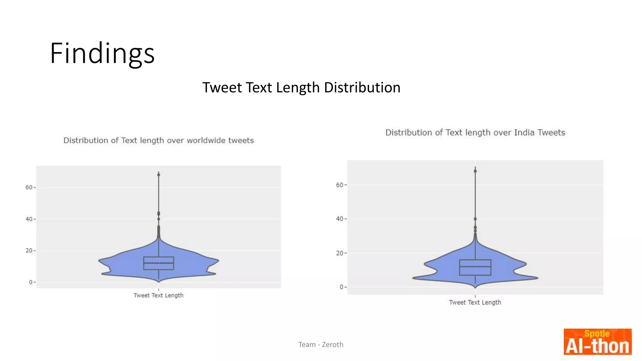 Spotle AI-thon Top 10 Showcase - Analysing Mental Health Of India ...