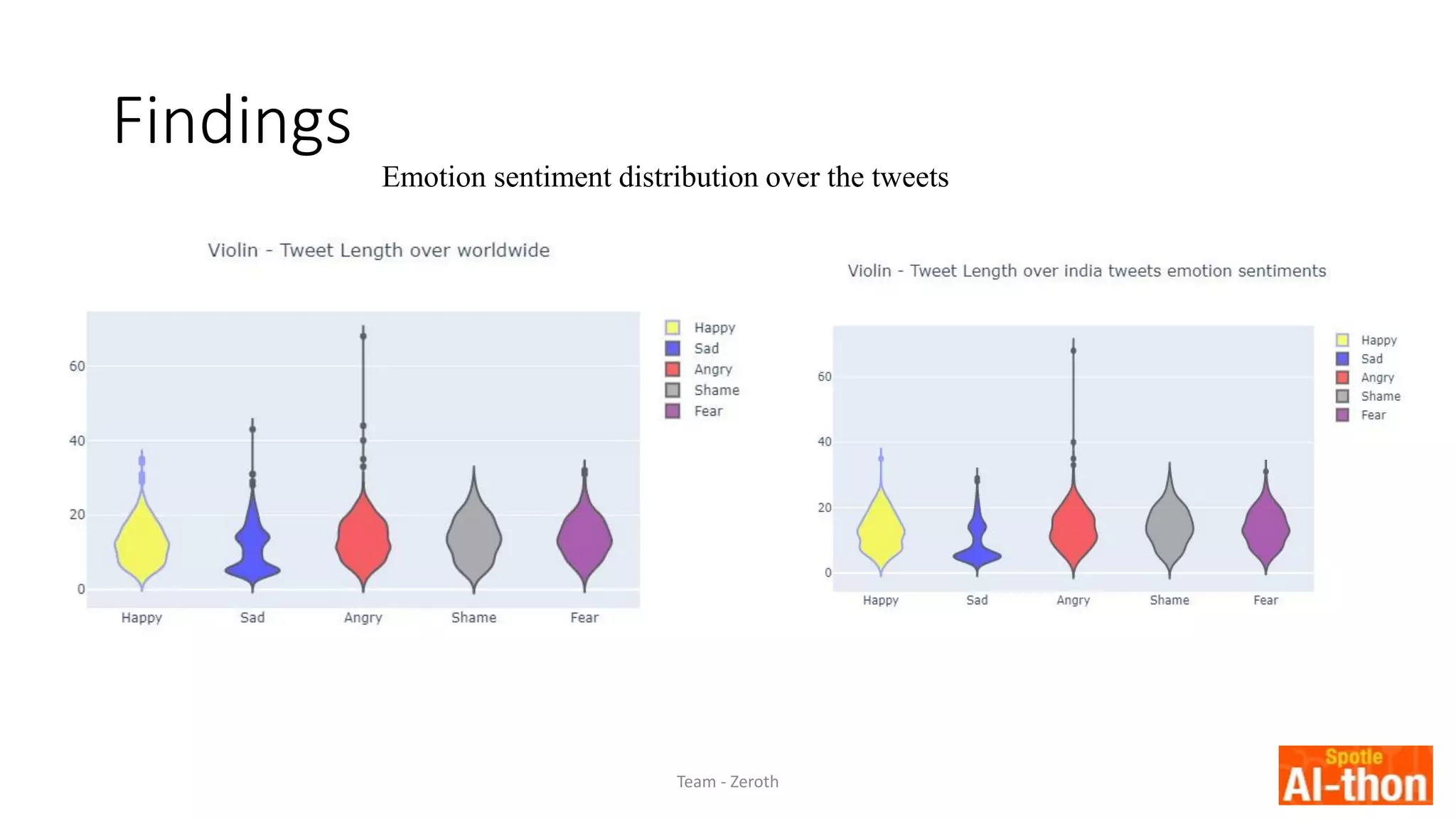 Spotle AI-thon Top 10 Showcase - Analysing Mental Health Of India ...