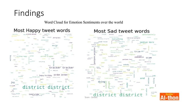 Spotle AI-thon Top 10 Showcase - Analysing Mental Health Of India ...