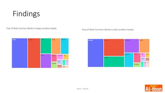 Spotle AI-thon Top 10 Showcase - Analysing Mental Health Of India ...