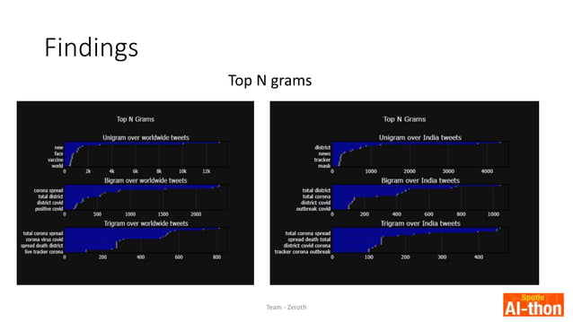 Spotle AI-thon Top 10 Showcase - Analysing Mental Health Of India ...