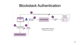 Zero to DApp using BlockStack | PPT