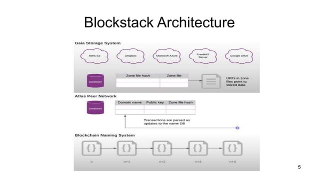 Zero to DApp using BlockStack | PPT