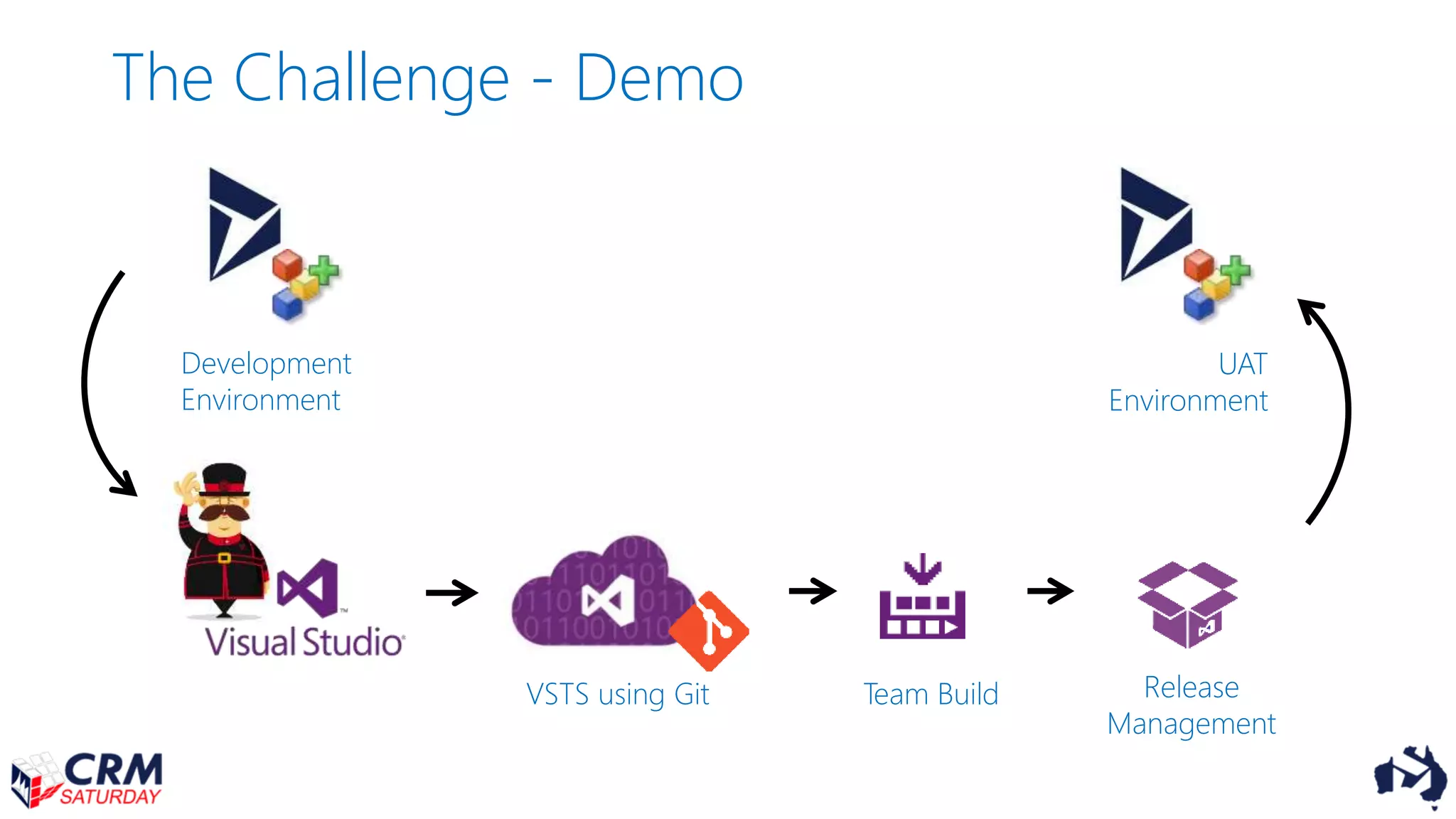 Zero To DevOps - Source Control and Release Strategy for Dynamics 365 ...