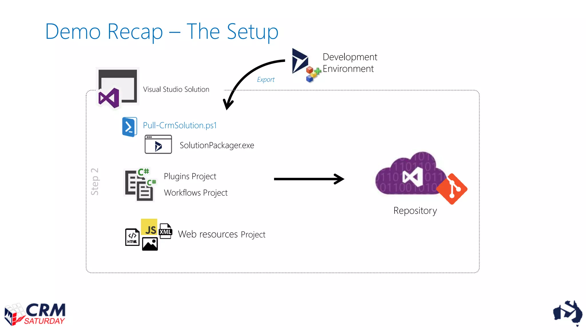 Zero To DevOps - Source Control and Release Strategy for Dynamics 365 ...