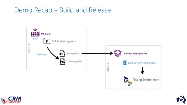 Zero To DevOps - Source Control and Release Strategy for Dynamics 365 ...