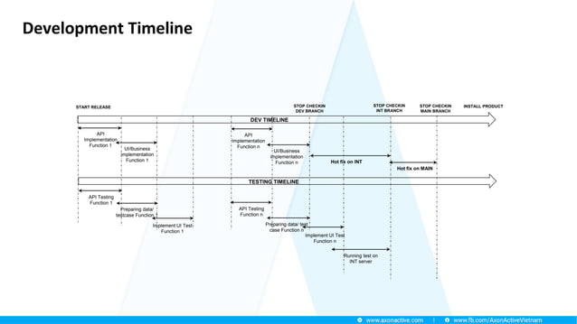Zero to hero in agile automation testing | PPT