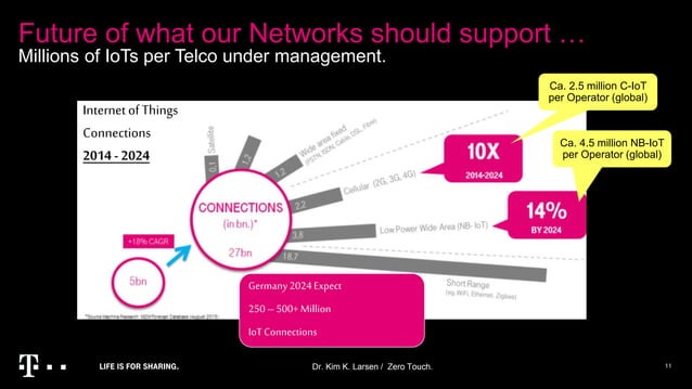Zero Human Touch Networks | PPT