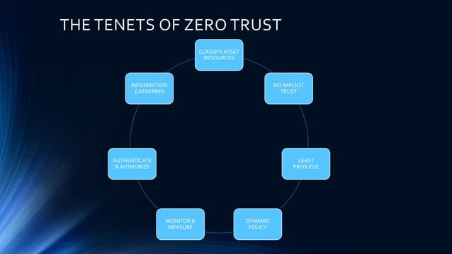 Zero Trust.pptx | Internet | Computing