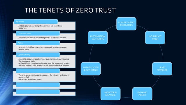 Zero Trust.pptx | Internet | Computing