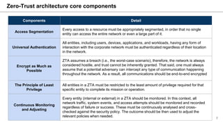 Zero trust architecture and MIS.pdf | Computer Networking | Computing