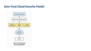 Zero_Trust_Cloud_Security_Presentation.pptx