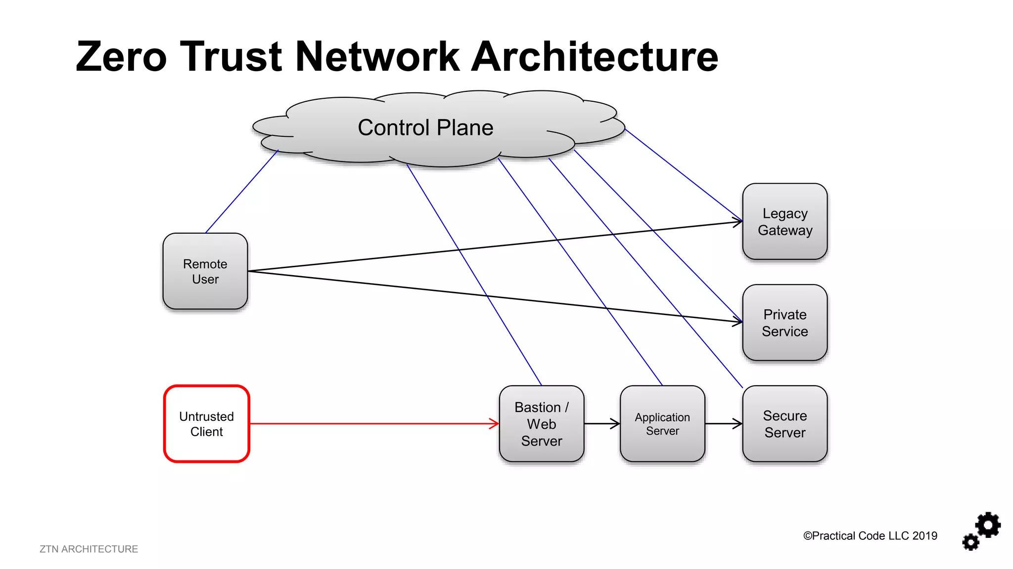 Zero Trust Networks | PPTX