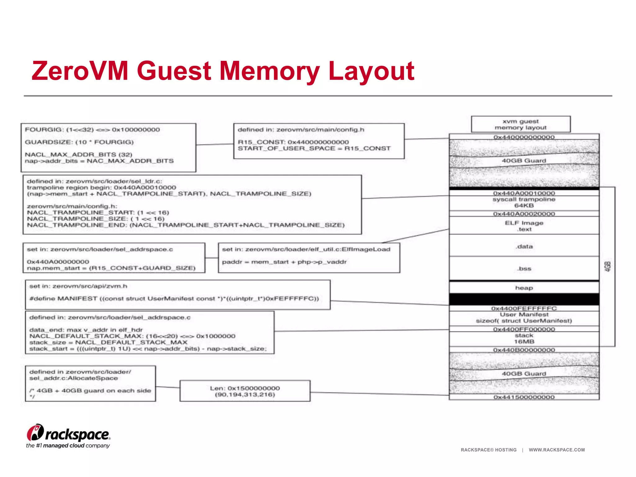 Zero vm architecture | PPT
