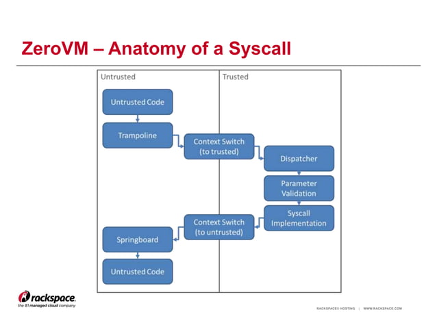 Zero vm architecture | PPT